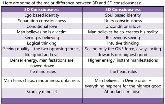 3d 5d Consciousness Global Recharge